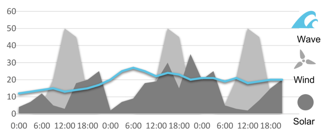 Insights on Wave Power – CalWave